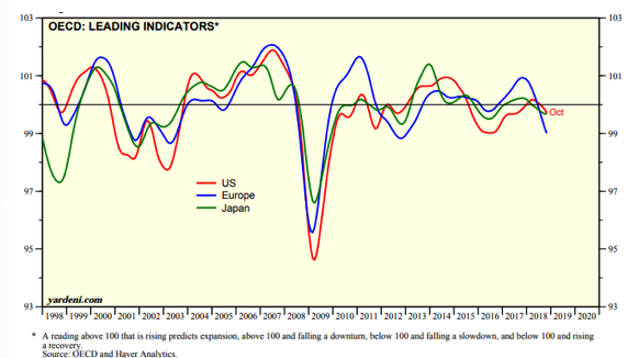 OECD_ Leading Indicators Since 1998 | Your Personal CFO - Bourbon ... OECD_ Leading Indicators Since 1998 | Your Personal CFO - Bourbon ...